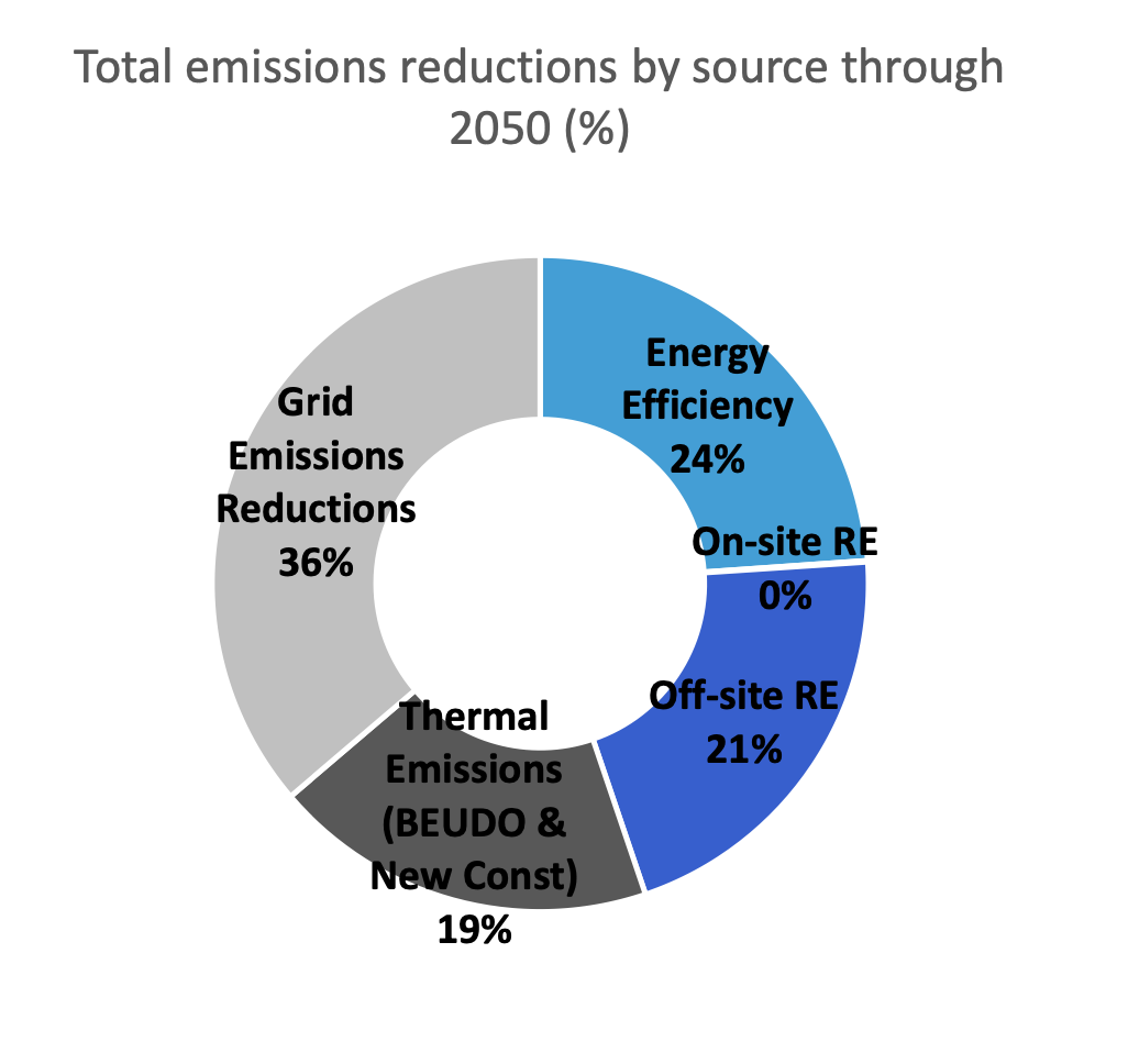 Net Zero Action Plan — Green Cambridge