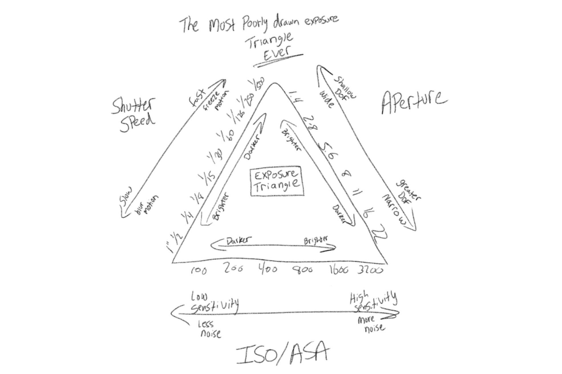 Mastering the Exposure Triangle: A Beginner's Guide to Perfecting Your ...
