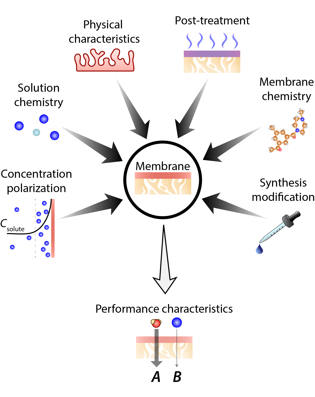 Research — NanoSep Lab