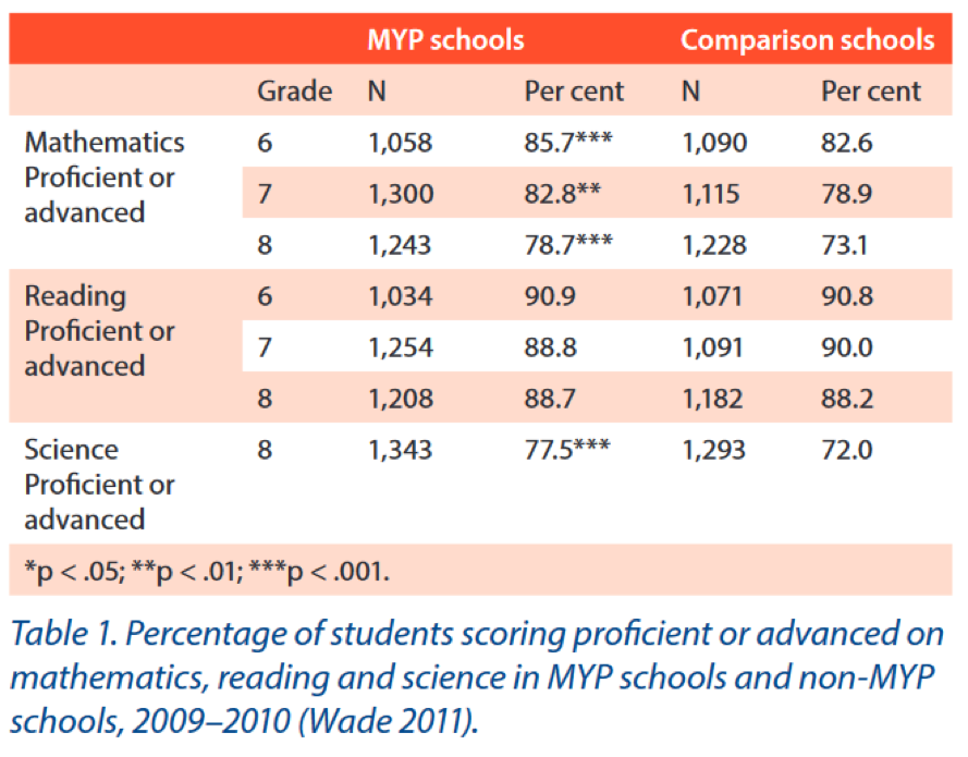 IB Middle Years Program - Eastwood International School