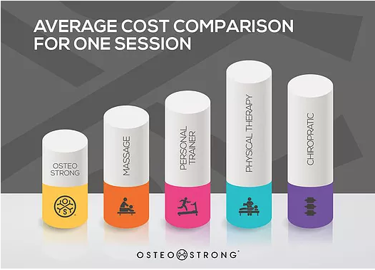 Frequently Asked Questions — OsteoStrong Las Vegas