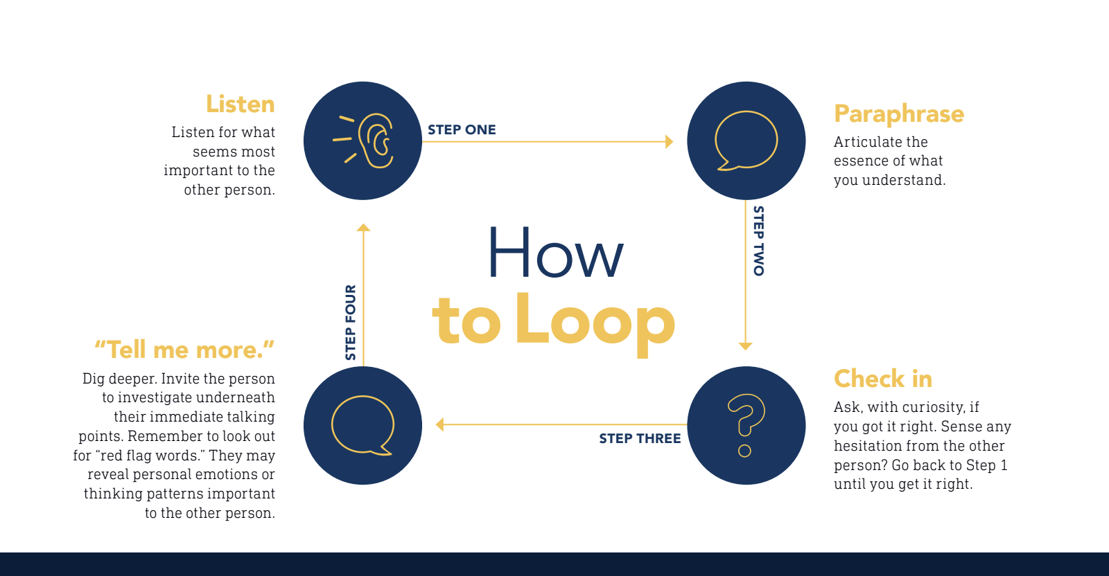 Practical Tools — Good Conflict