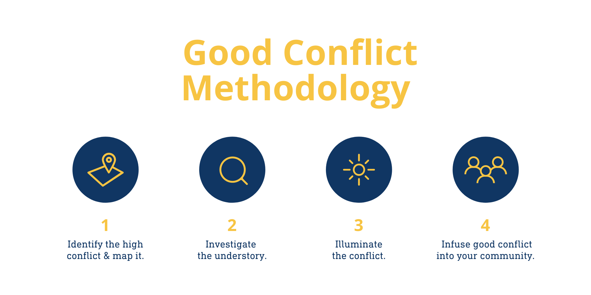 Practical Tools — Good Conflict