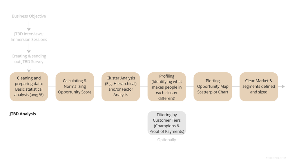 JTBD Analysis, What It Is and How to Do It — ATHENNO - Research Ops ...