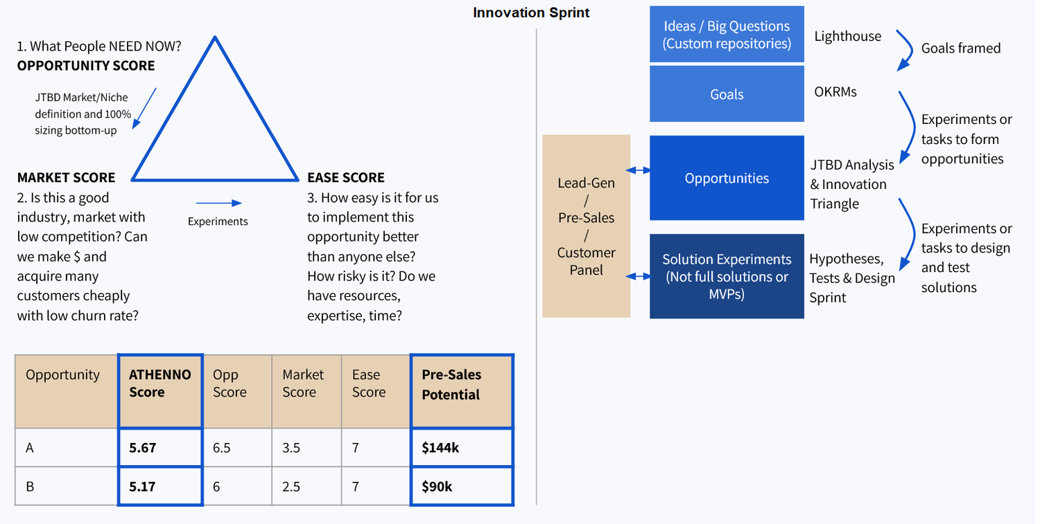 Introduction to the Innovation Sprint and a Lighthouse — ATHENNO ...