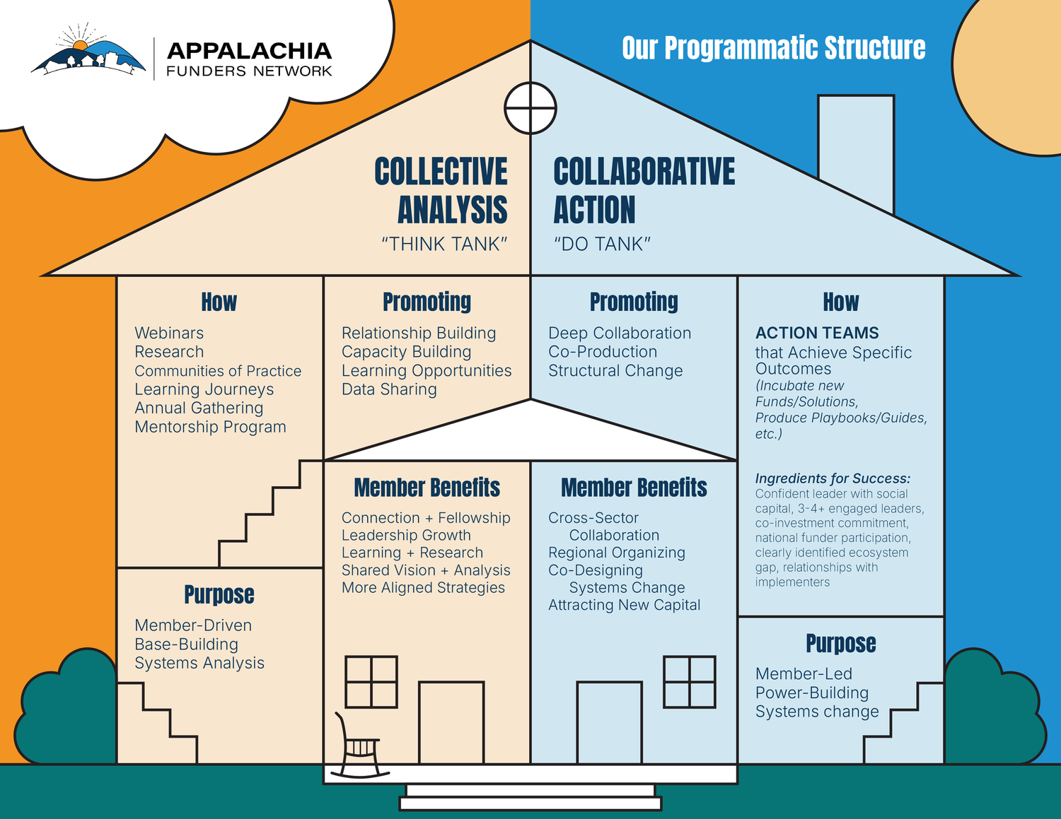 The New AFN Structure — Appalachia Funders Network