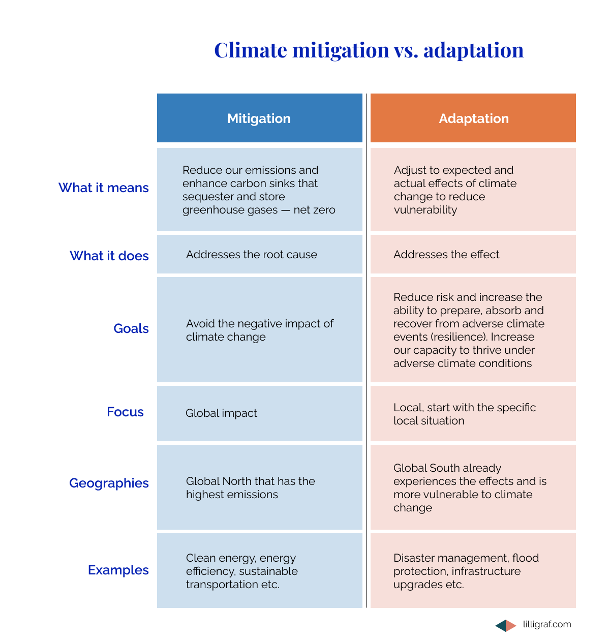 Mitigation and adaptation: Two essential ways to address the planetary ...