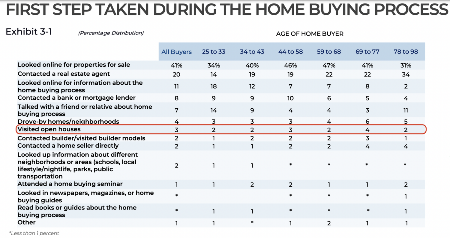 Do Open Houses Really Sell Homes? Debunking Myths and Examining the ...