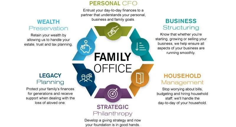 What is a Modern Family Office? — Black Mammoth: Modern Family Office ...