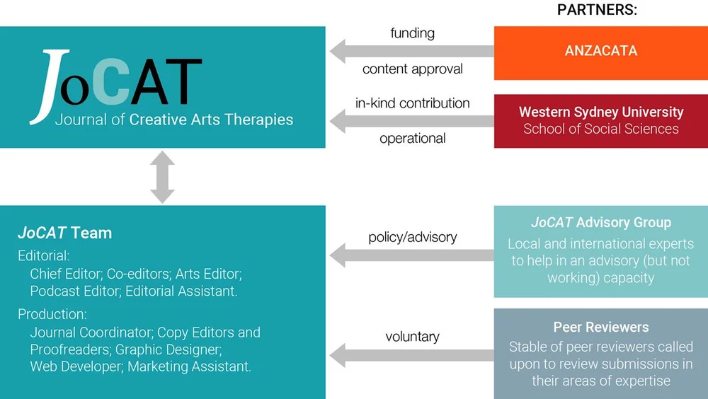 About — JoCAT online