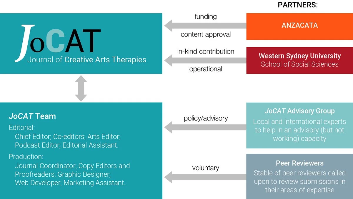 About — JoCAT online