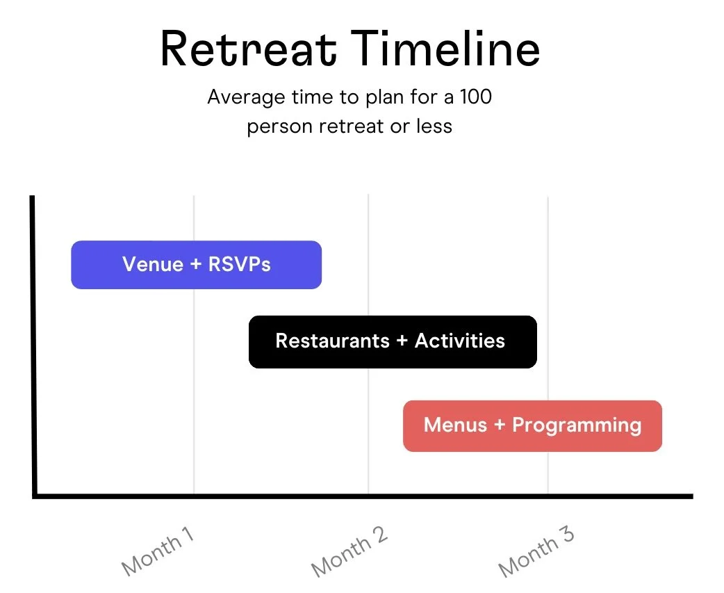 Company Retreat Planning Timeline
