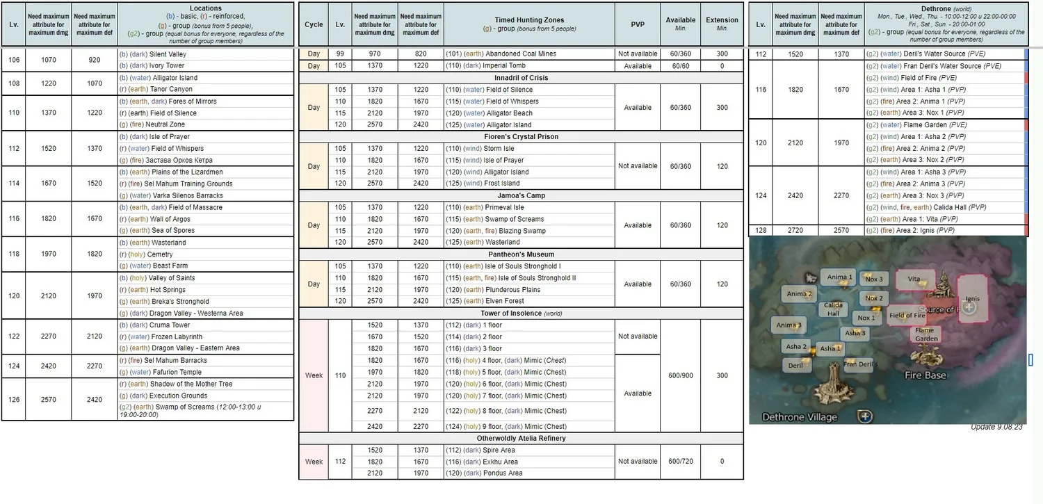 ELEMENTS PER ZONE /LEVEL(16/8/2023 upd) — Lineage 2 Library