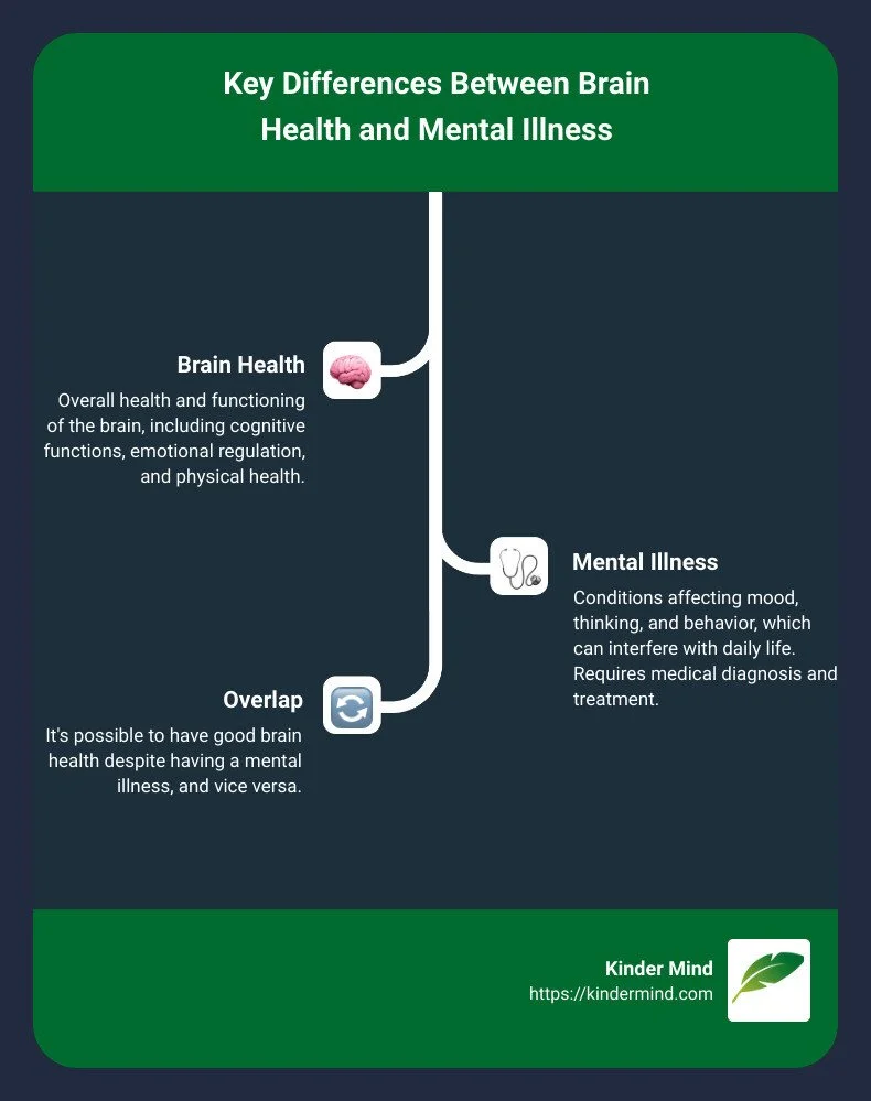 Brain Health vs. Mental Illness: A Comprehensive Comparison — Kinder Mind