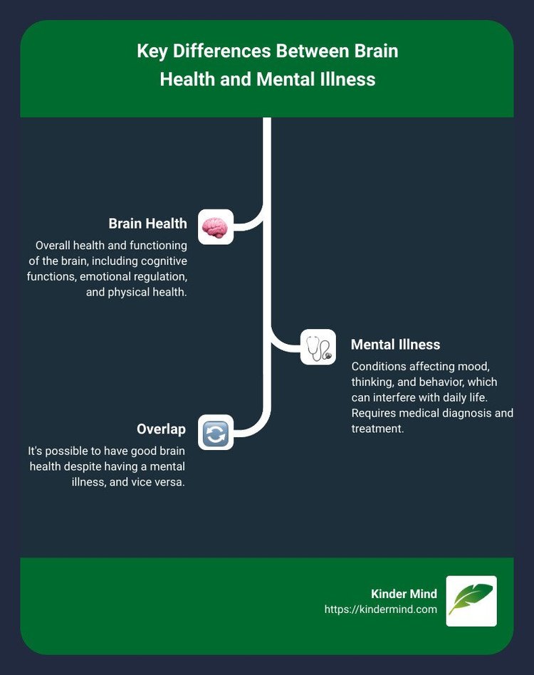 Brain Health vs. Mental Illness: A Comprehensive Comparison — Kinder Mind