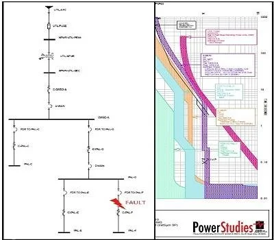 Protective Device Coordination — PowerStudies