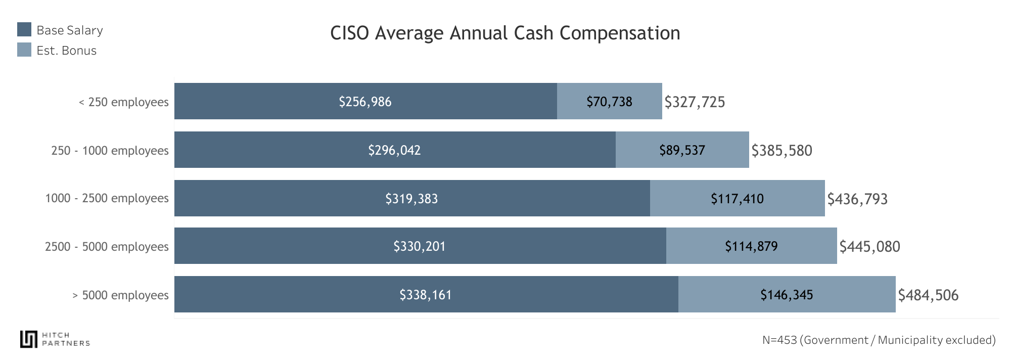 2025 CISO Security Leadership Survey Results — Hitch Partners