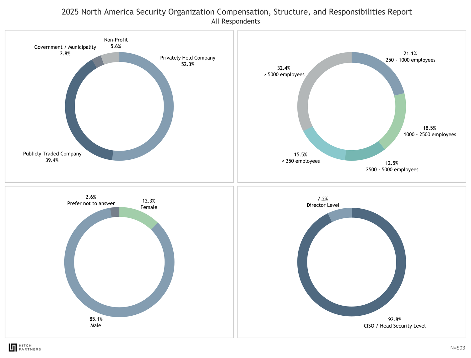 2025 CISO Security Leadership Survey Results — Hitch Partners