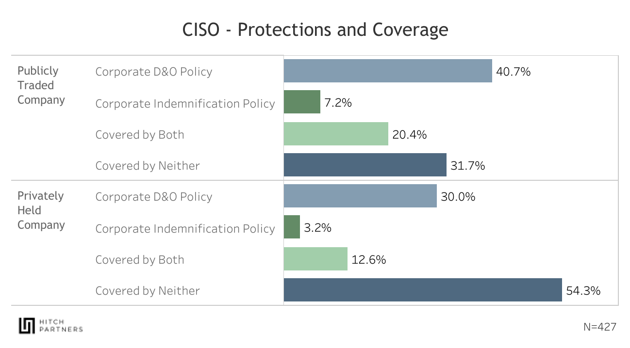 2025 CISO Security Leadership Survey Results — Hitch Partners