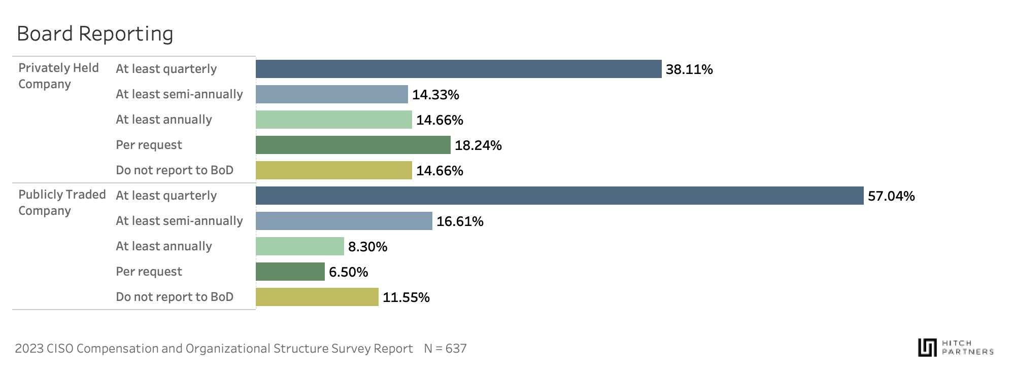 2023 CISO Security Leadership Survey Results — Hitch Partners