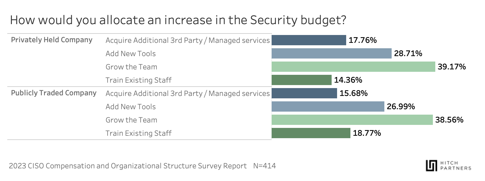 2023 CISO Security Leadership Survey Results — Hitch Partners