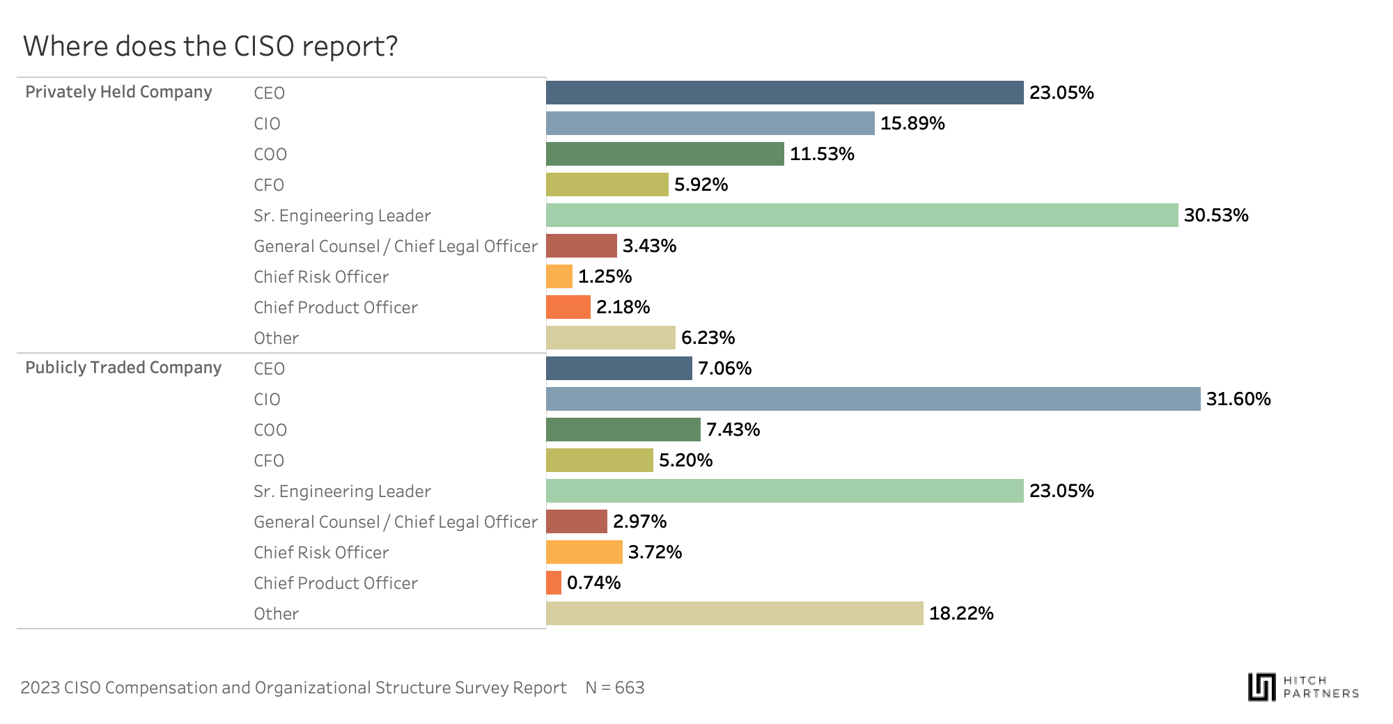2023 CISO Security Leadership Survey Results — Hitch Partners
