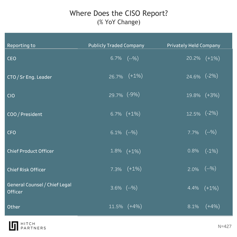 2025 CISO Security Leadership Survey Results — Hitch Partners