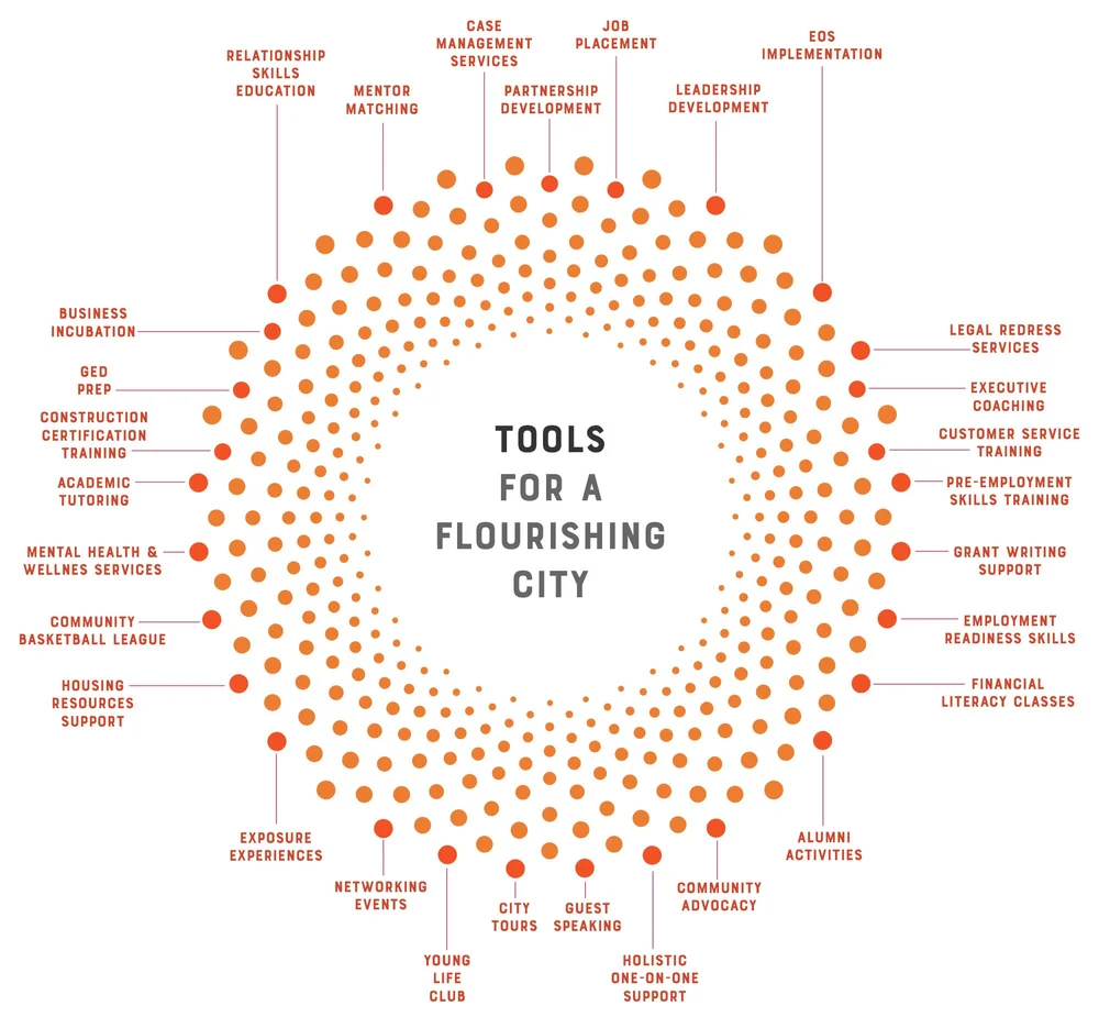 Opportunities — GRCCT