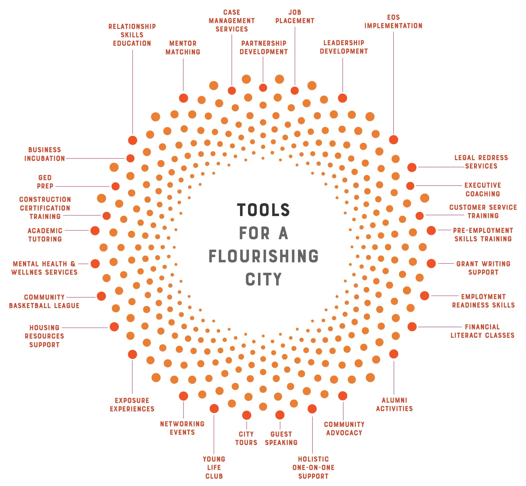 Opportunities — GRCCT