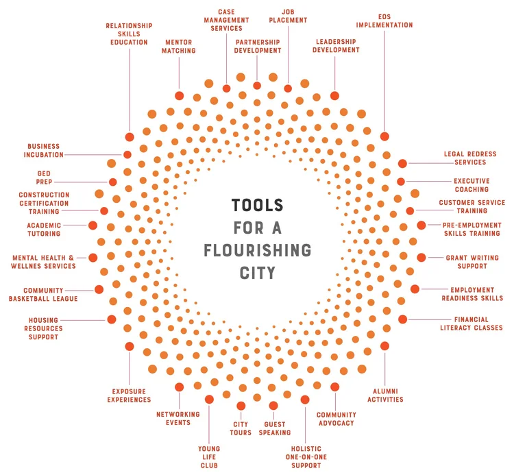 Opportunities — GRCCT