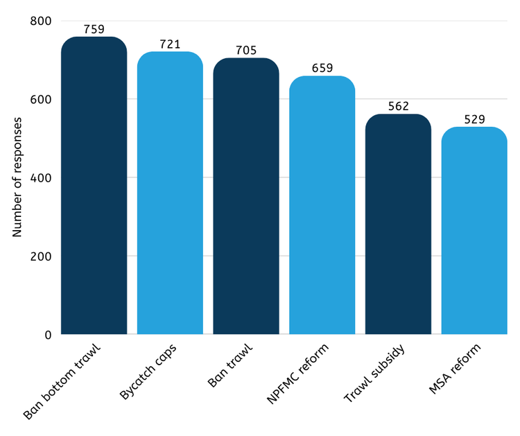 Bycatch Survey Results — SalmonState