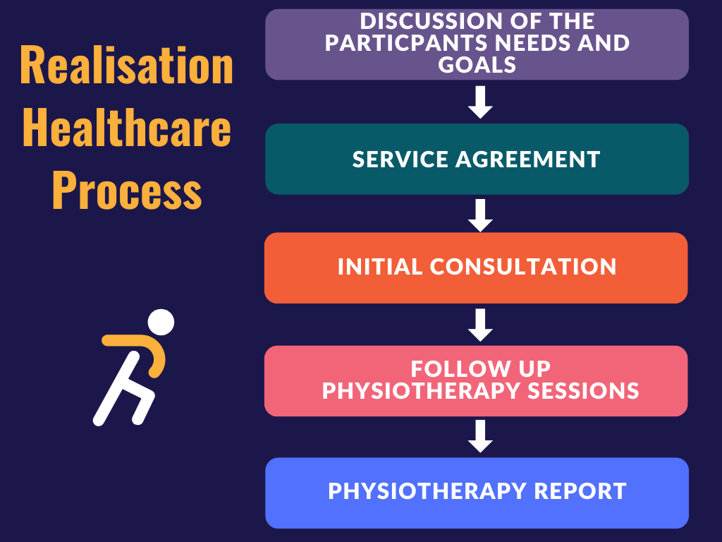 A Beginners Guide to NDIS Physiotherapy: What You Need to Know