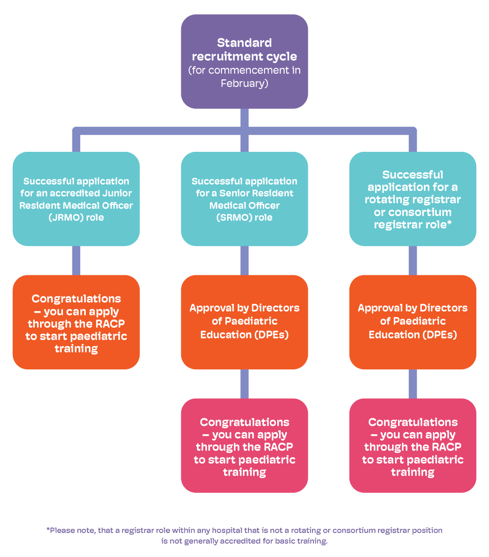 Getting into the Victorian Paediatric Training Program — Victorian ...