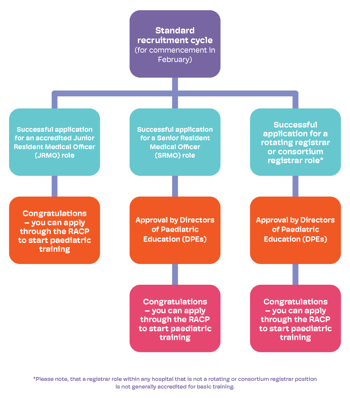 Getting into the Victorian Paediatric Training Program — Victorian ...