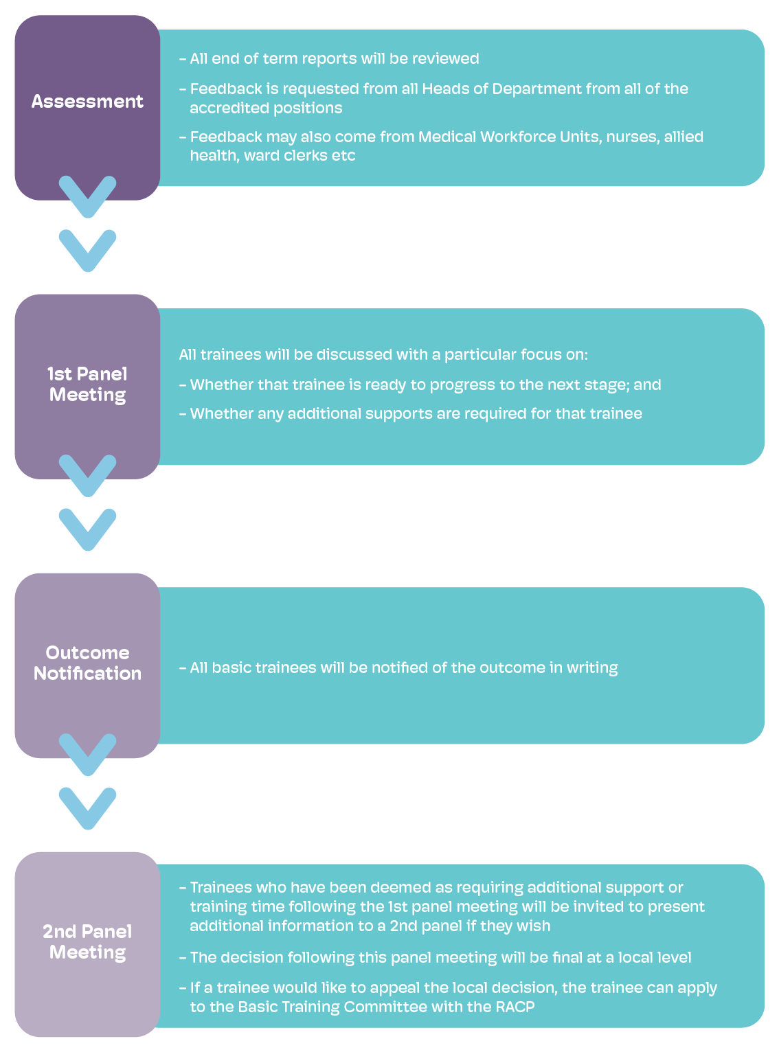 Pathway through Paediatric Training — Victorian Basic Paediatric ...