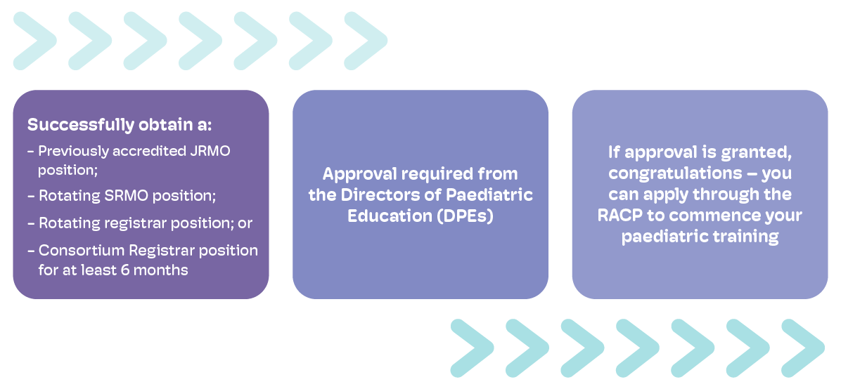 Getting into the Victorian Paediatric Training Program — Victorian ...
