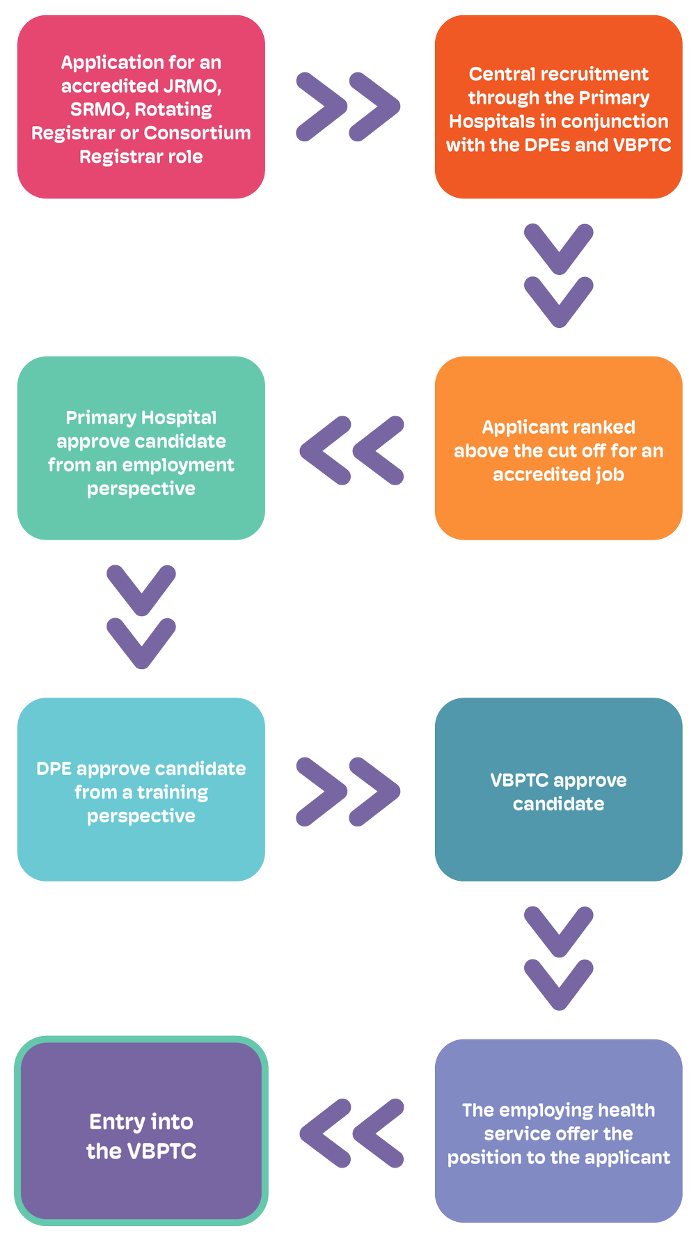 Getting into the Victorian Paediatric Training Program — Victorian ...