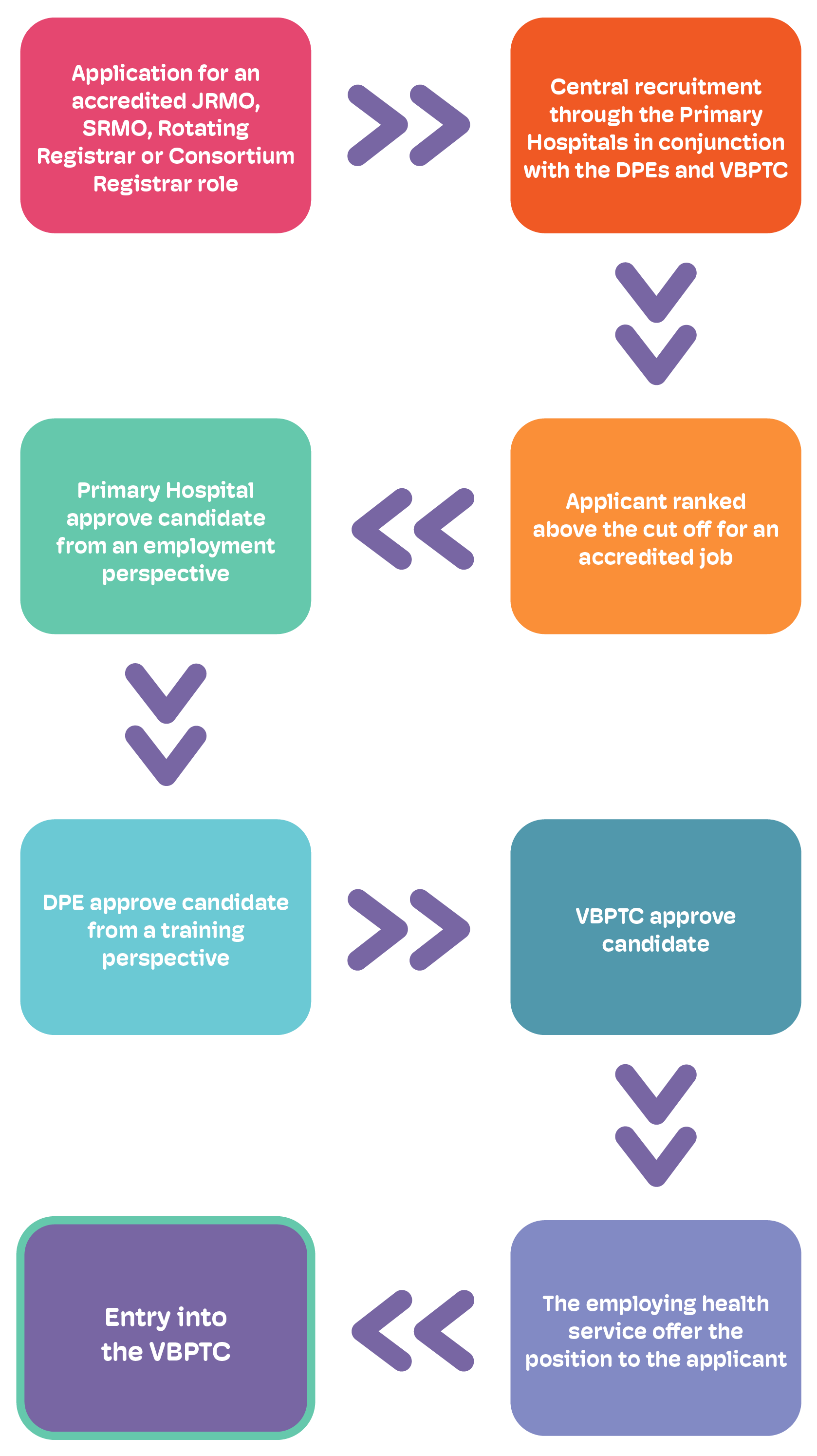 Getting into the Victorian Paediatric Training Program — Victorian ...