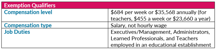 Salary Exempt vs Non-Exempt — Wisconsin
