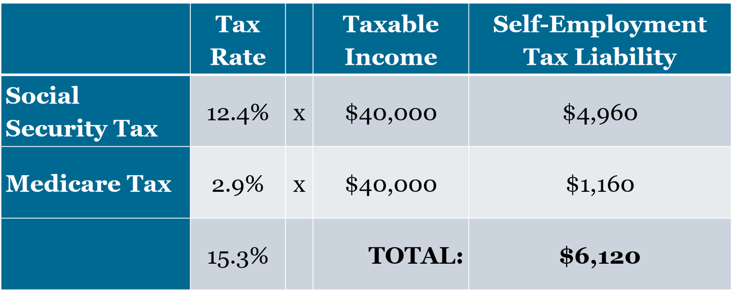 Understanding Self-Employment Taxes — Wisconsin