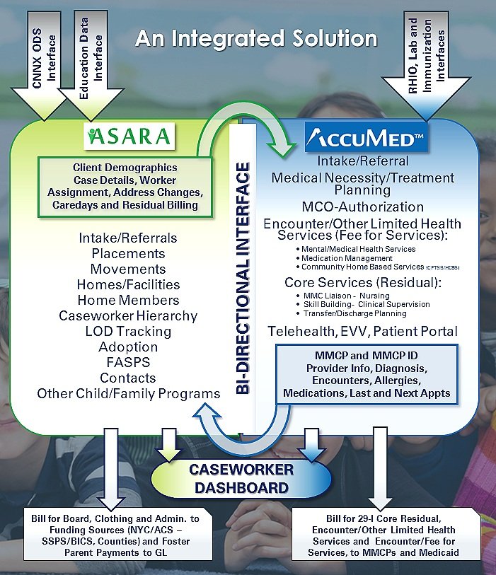 ASARA/AccuMed