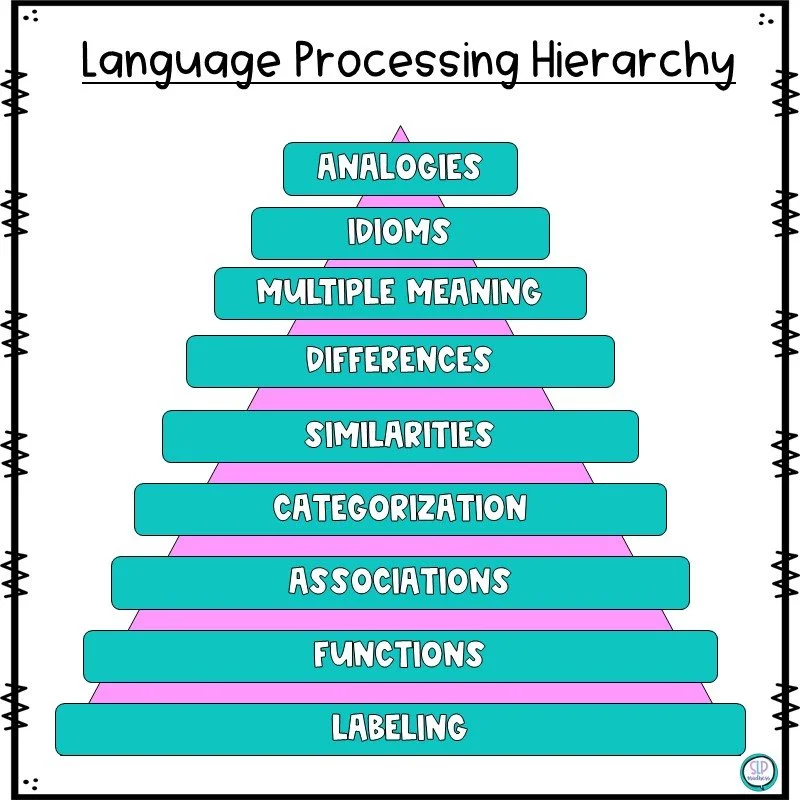 Language Processing Hierarchy And Speech Therapy Goals SLP Madness Language Processing Hierarchy And Speech Therapy Goals SLP Madness