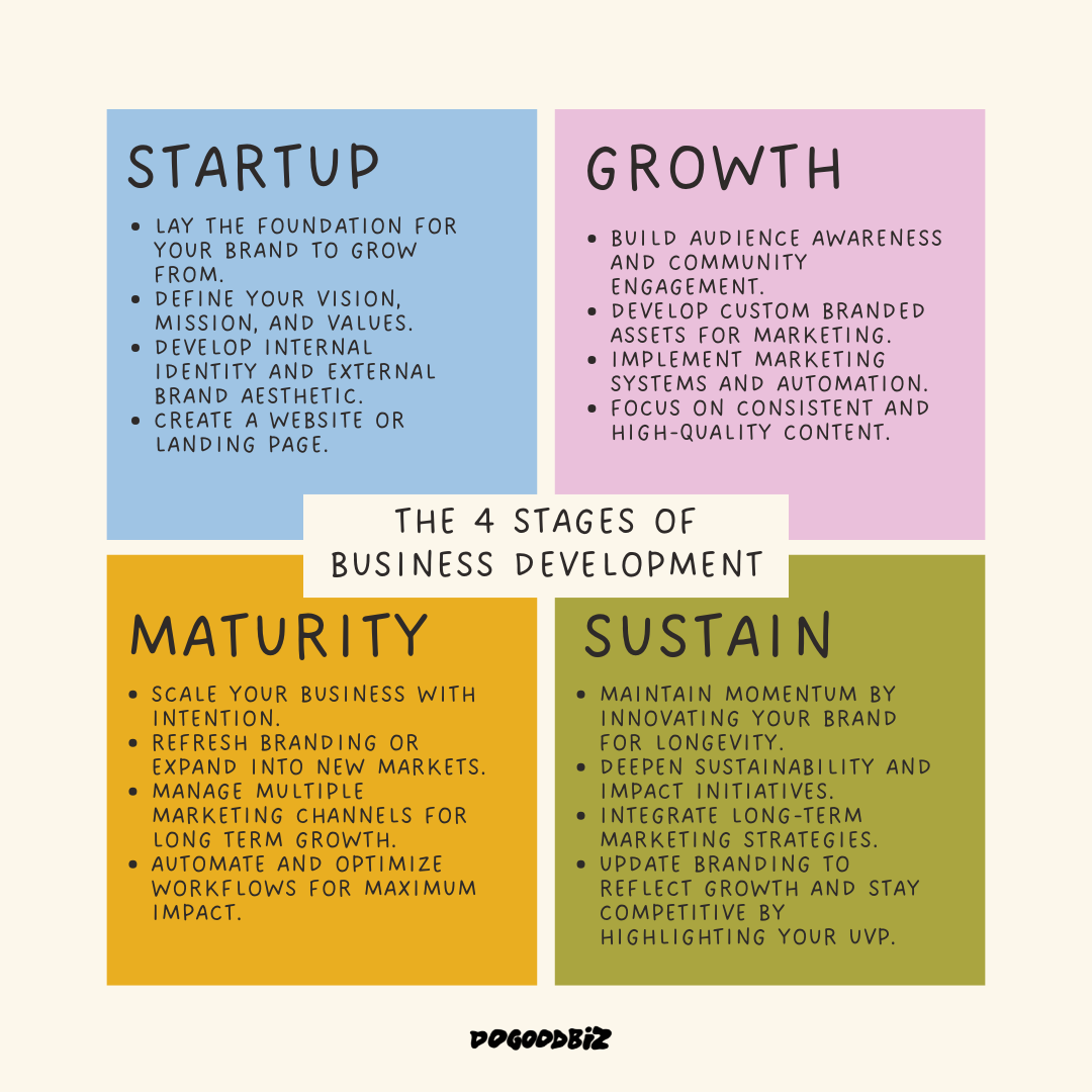 The 4 Stages of Business Development: Aligning Branding and Marketing ...