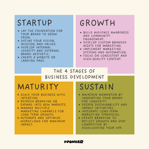The 4 Stages of Business Development: Aligning Branding and Marketing ...