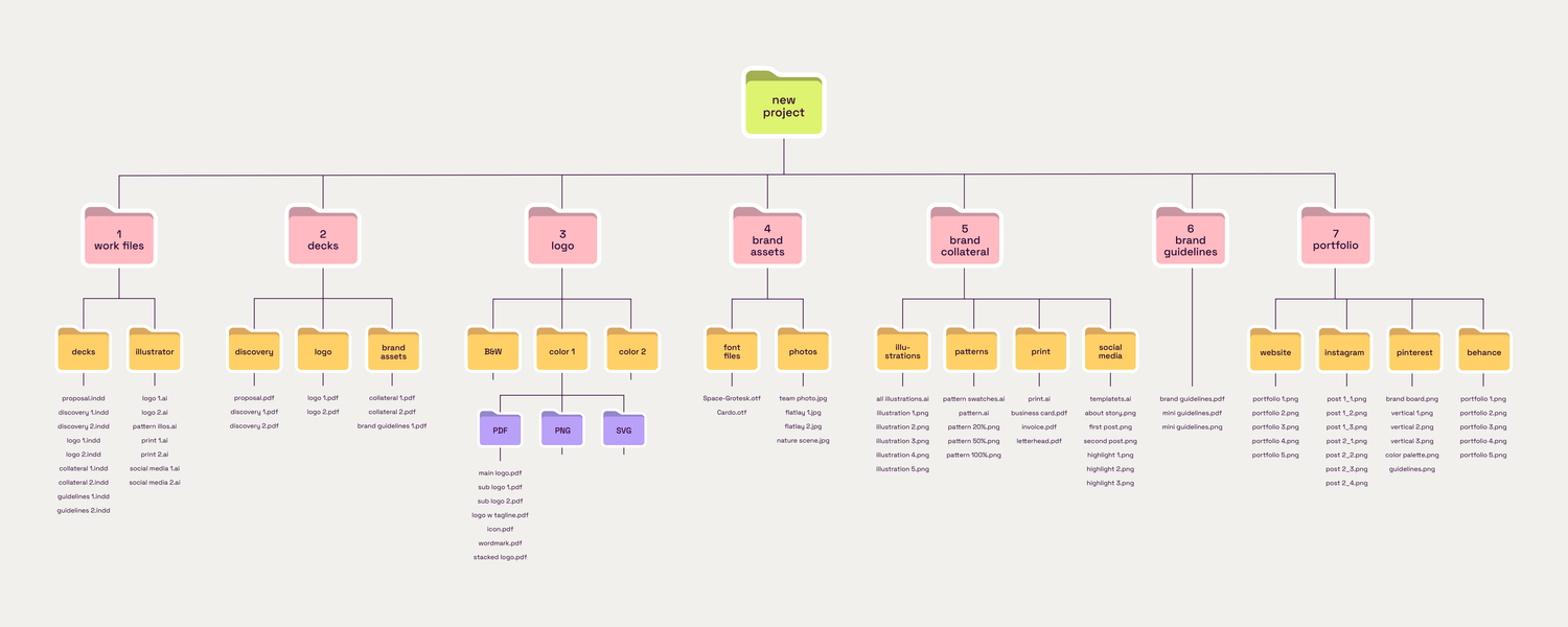 Organising project files to optimise my workflow — Sophinka Design ...