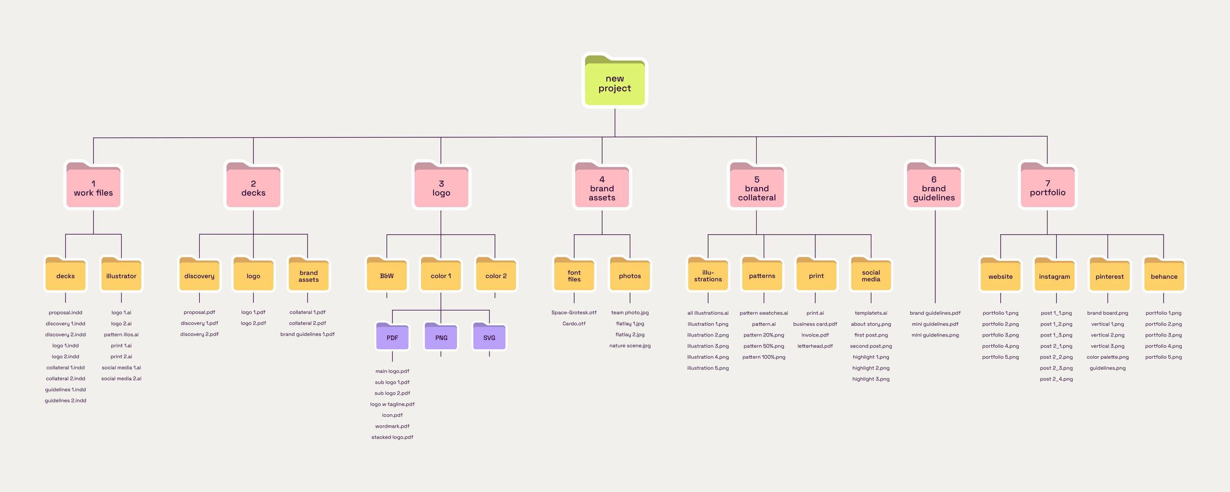Organising project files to optimise my workflow — Sophinka Design ...