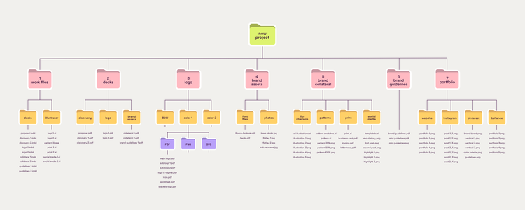 Organising project files to optimise my workflow — Sophinka Design ...