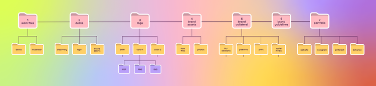 Organising project files to optimise my workflow — Sophinka Design ...