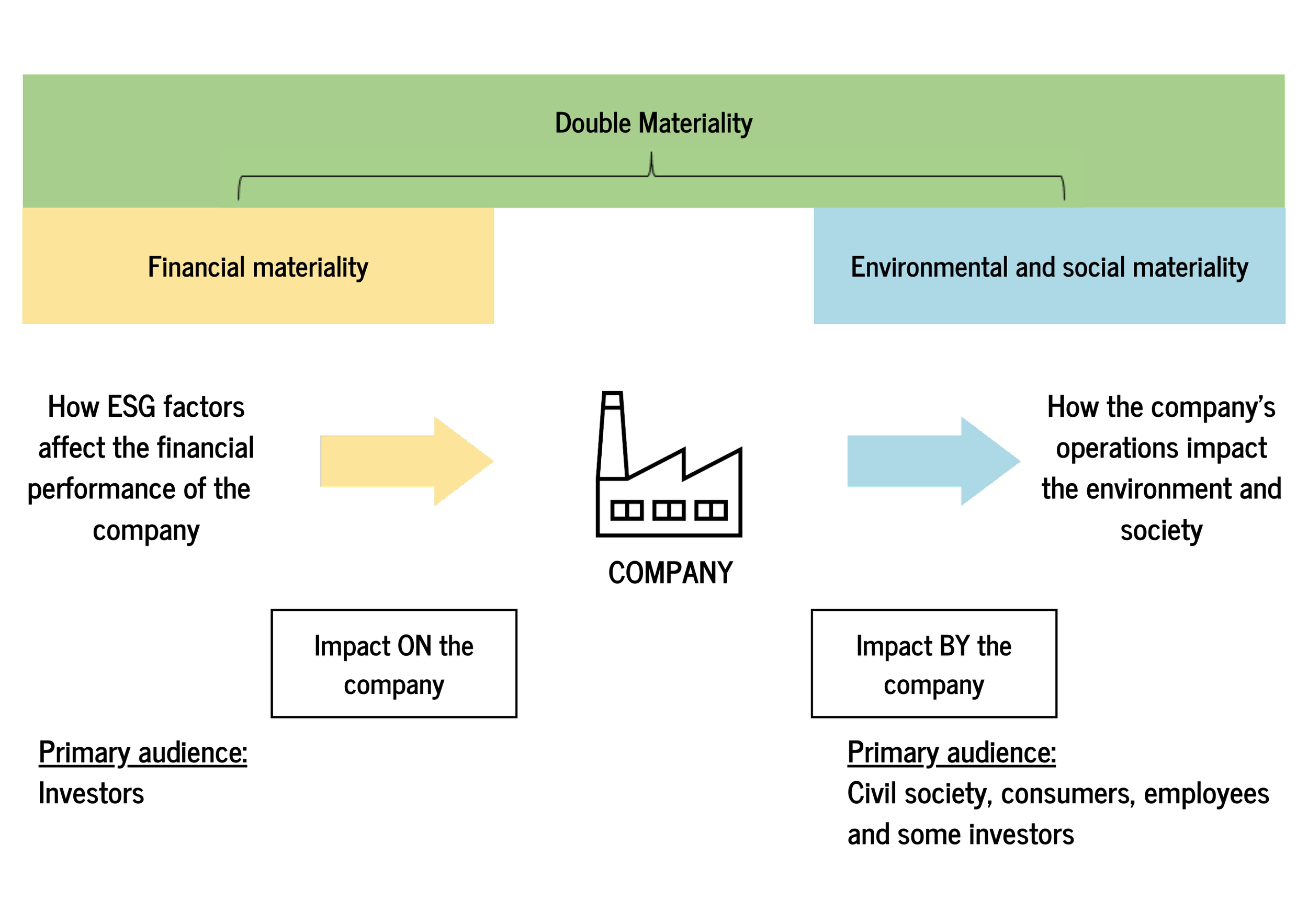 What is double materiality? — Ajyal Sustainability Consulting
