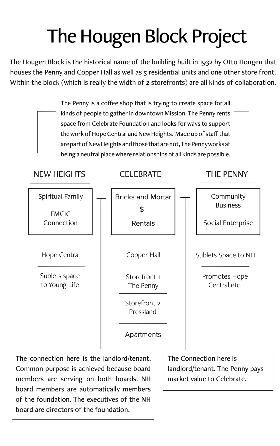 Reviews 1 — The Hougen Block Project | Mission BC | Building. Generosity.